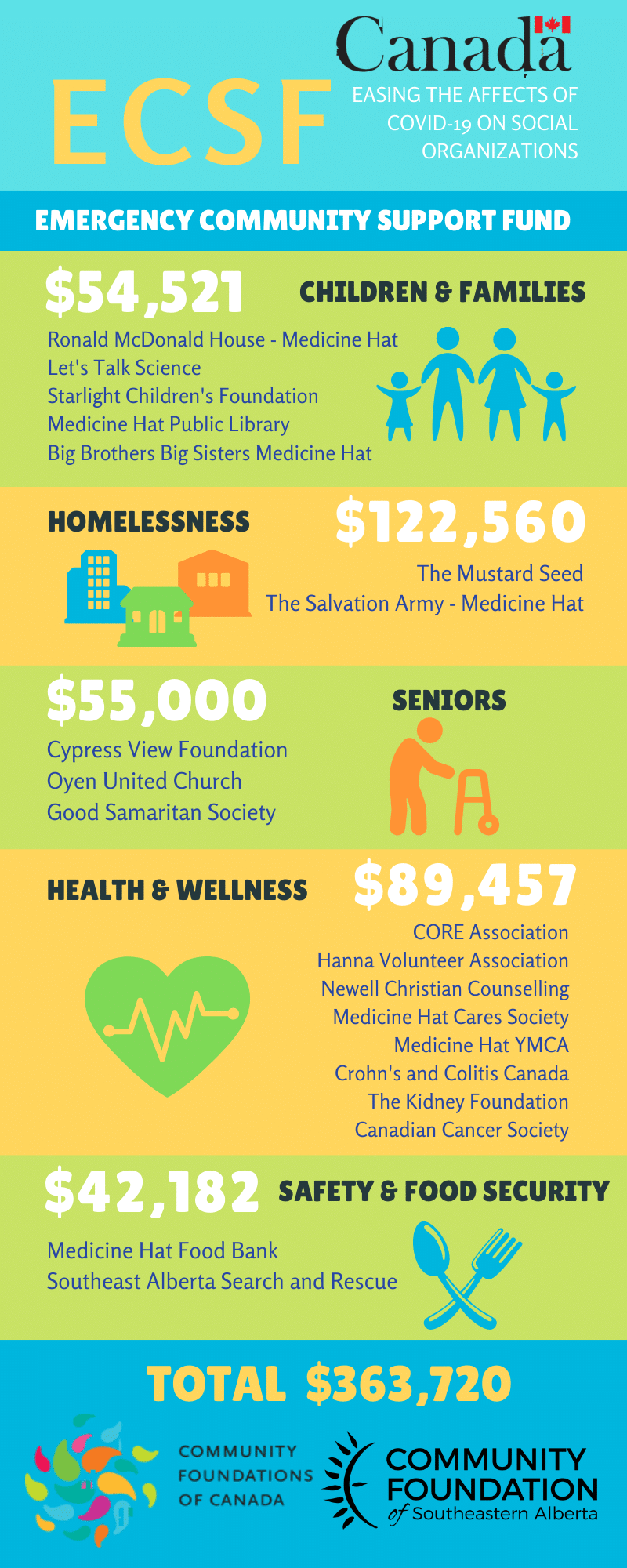 Emergency Community Support Fund - Community Foundation of South ...